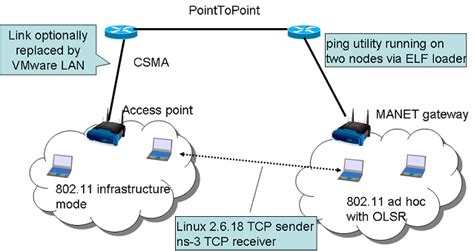 Emulation And Realtime Scheduler Nsnam