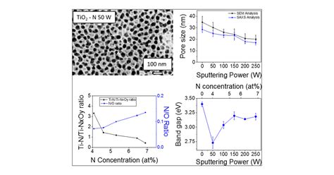 Enhanced Visible Light Sensitization Of N Doped TiO2 Nanotubes Containing Ti Oxynitride Species
