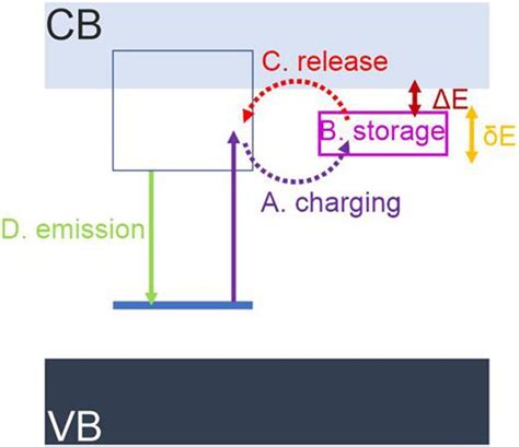 Persistent Luminescent Nanoparticles Challenges And Opportunities For A Shimmering Future