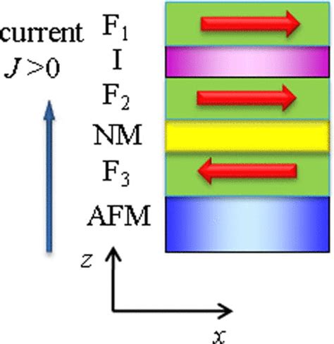 The Typical Stt Mram Structure F1 2 3 Are Ferromagnetic Layers And Download Scientific