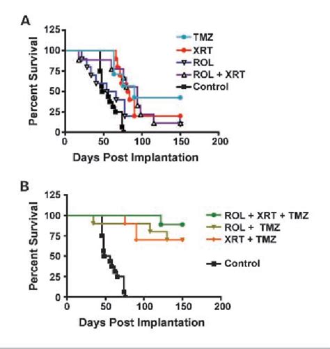 Table 1 From Targeted Inhibition Of Cyclic Amp Phosphodiesterase 4 Promotes Brain Tumor