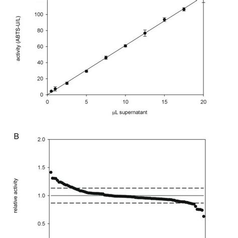 Validation Of The Colorimetric Assay For The Vp Library A Linearity Download Scientific