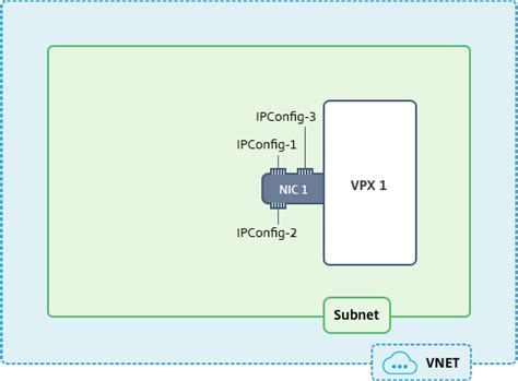 Configure Multiple Ip Addresses For A Citrix Adc Vpx Standalone Instance