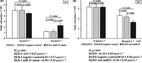 Effect Of 5‐fluorouracil 5‐fu Exposed Dld‐1 And Dld F Cells A Download Scientific Diagram