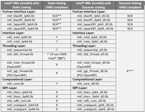 Using Intel® Performance Libraries In Universal Windows Drivers
