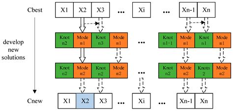 Optimization Of Multimodal Transport Paths Considering A Low Carbon