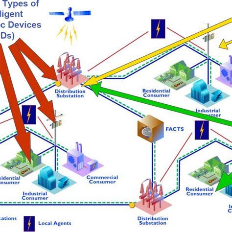 Pdf An Mv Distribution Automation System And Its Assessment In Light Of The Smart Grid Vision