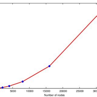 Scalability Evaluation Increasing Number Of SEs Sequential CPU Download Scientific Diagram