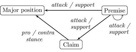 Argumentation Model