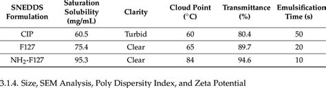 Saturation Solubility Clarity Cloud Point Transmittance And