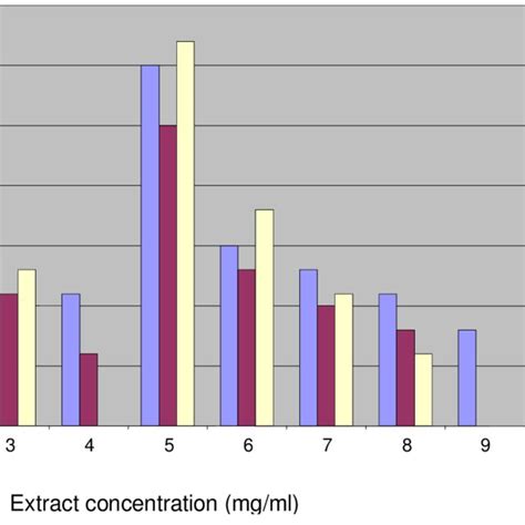 Effect Of Different Concentrations Of Aqueous And Ethanolic Extracts Of