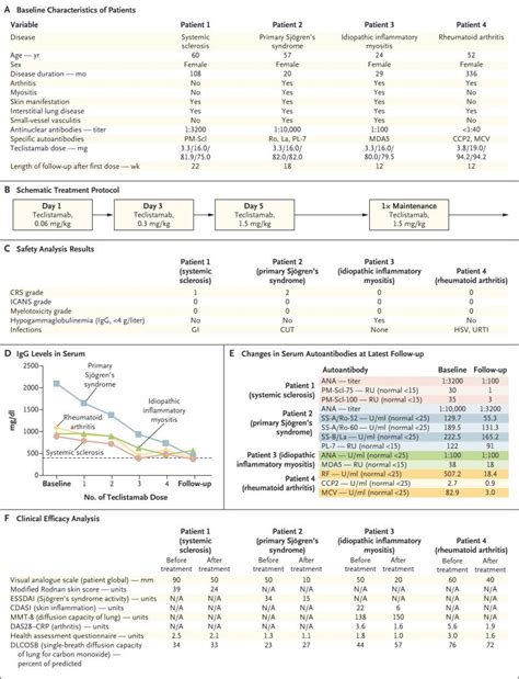 Bcma Targeted T Cell Engager Therapy For Autoimmune Disease Nejm Jon Wigginton Md