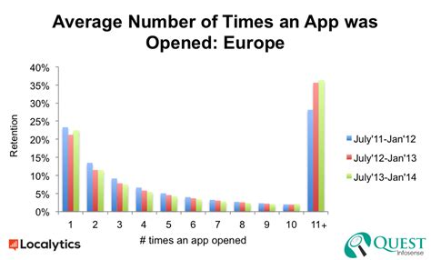 Record Of The Year Mobile Operating System Faster Than Last Few Year