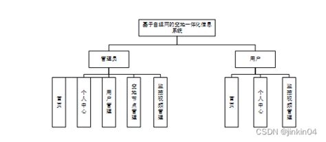 Javaphpnodejspython基于自组网的空地一体化信息系统【2024年毕设】空地一体化林业综合服务系统市场 Csdn博客