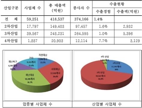 행정안전부 ‘2018 재난안전산업 실태조사 결과 발표