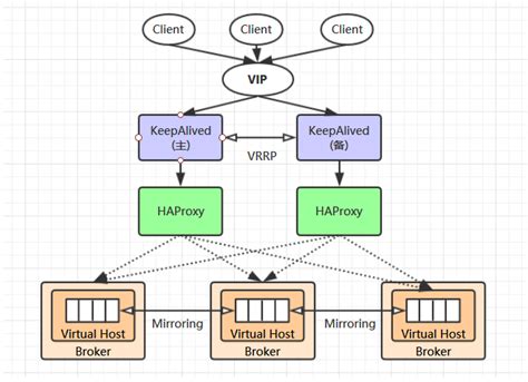 Rabbitmqkeepalivedhaproxy搭建高可用集群haproxy和keepalived和rabbtmq Csdn博客