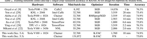 Table 2 From Large Scale Distributed Second Order Optimization Using Kronecker Factored