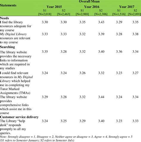 Survey Results On The Usefulness Of Library Services And Resources Download Scientific Diagram