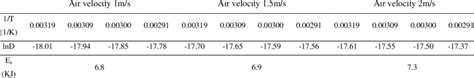 Data For Diffusivity Vs Temperature Download Scientific Diagram
