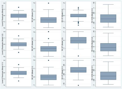 Distribution Of Level 2 Residuals And Random Coefficients For Attitude Download Scientific