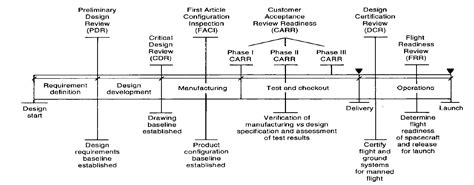Nasas Project Life Cycle Process