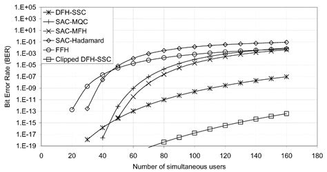 Figure 2 From Dynamic Optical Code Division Multiple Access
