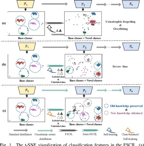 Uncertainty Aware Distillation For Semi Supervised Few Shot Class