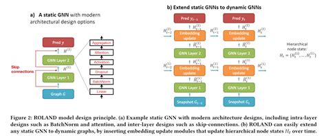 论文笔记 Kdd 2022 Roland Graph Learning Framework For Dynamic Graphs 知乎