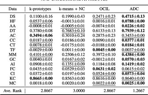 Table Vi From Graph Based Dissimilarity Measurement For Cluster Analysis Of Any Type Attributed