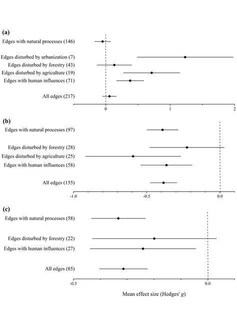 F I G U R E 2 Mean Effect Sizes Of Random Effect Models Mean Hedges G