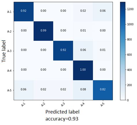 Confusion Matrix Of 5 Fold Cross Validation Download Scientific Diagram