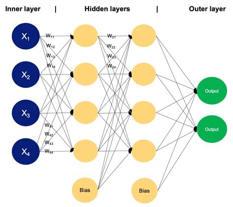 Deep Diving Into Neural Networks Understanding Fnn Cnn And Rnn By Keith Chadberc Niven