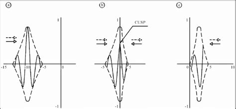 Propagation Of Electromagnetic Pulse A Pulse Propagating Towards