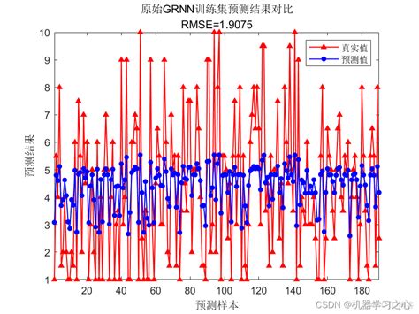 回归预测 Matlab实现pso Grnn多输入单输出回归预测 机器学习之心的技术博客 51cto博客