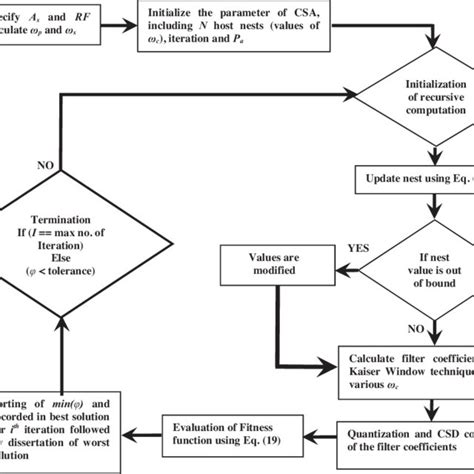 Flow Chart Of Proposed Methodology Using Cs Algorithm Download
