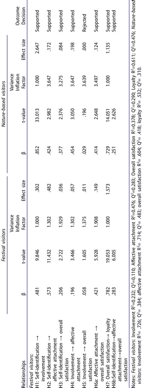 Results Of Structural Estimates And Hypothesis Testing Download Scientific Diagram
