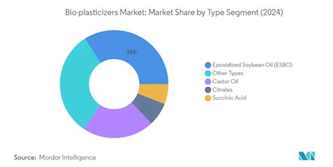 바이오 가소제 시장 분석 산업 성장 규모 및 예측 보고서 바이오 가소제 시장 분석 산업 성장 규모 및 예측 보고서