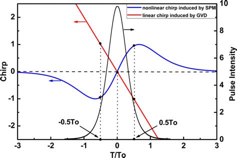 The Compensation Of Chirp Induced By Gvd And Spm Around The Center Of Download Scientific