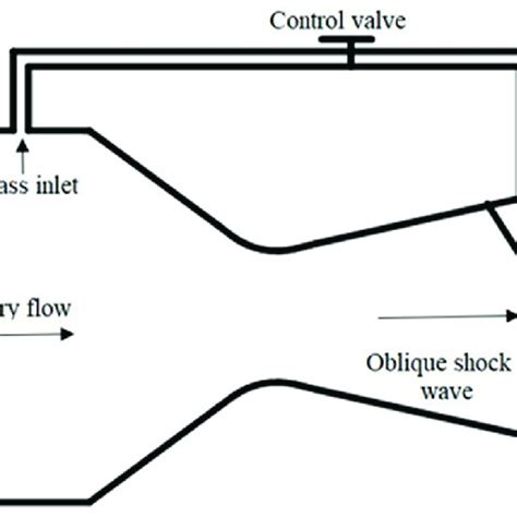 Pdf Techniques Of Fluidic Thrust Vectoring In Jet Engine Nozzles A Review