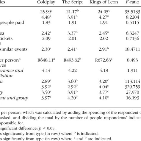 Anova And Tukeys Post Hoc Multiple Comparison Results For Attendees At