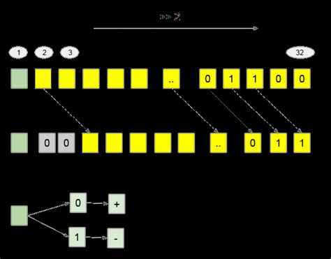 Bitwise Operations O Planning Org