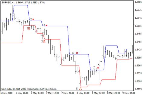 Examples Drawing Horizontal Break Through Levels Using Fractals Horizontal Line Articles