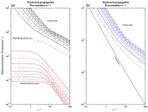 GMD Relations Three Dimensional Normal Mode Functions Open Access Tools For Their