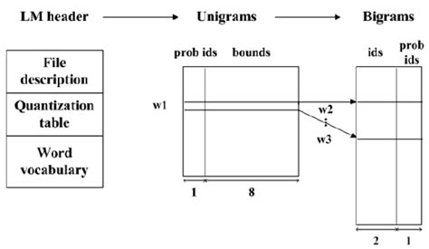 tree storage structure of a word based bigram language model download