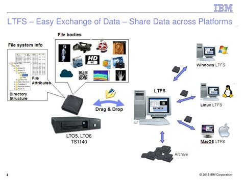 PPT IBM Linear Tape File System LTFS Overview And Demo PowerPoint Presentation ID