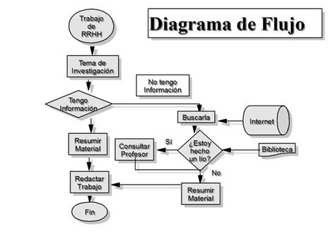 Cuáles son los Mejores Programas para Hacer Diagramas de Flujo Mira