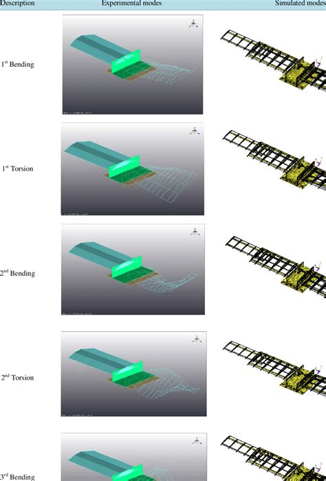 Concise Presentations Of Mode Shapes Obtained In Experiment And Simulation Download Table