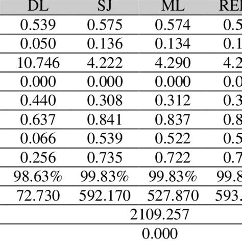 Results Of Random Effects Estimation For 30 Models From Polish Language Download Scientific