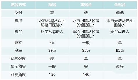 屏：框贴、0贴合、全贴合 知乎