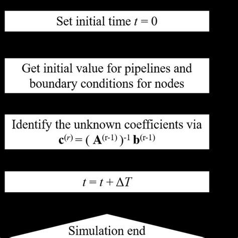 Simulation Procedure For Sas Download Scientific Diagram